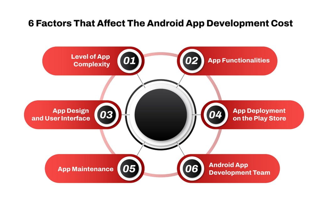 How Much Does Android App Development Cost in 2024?